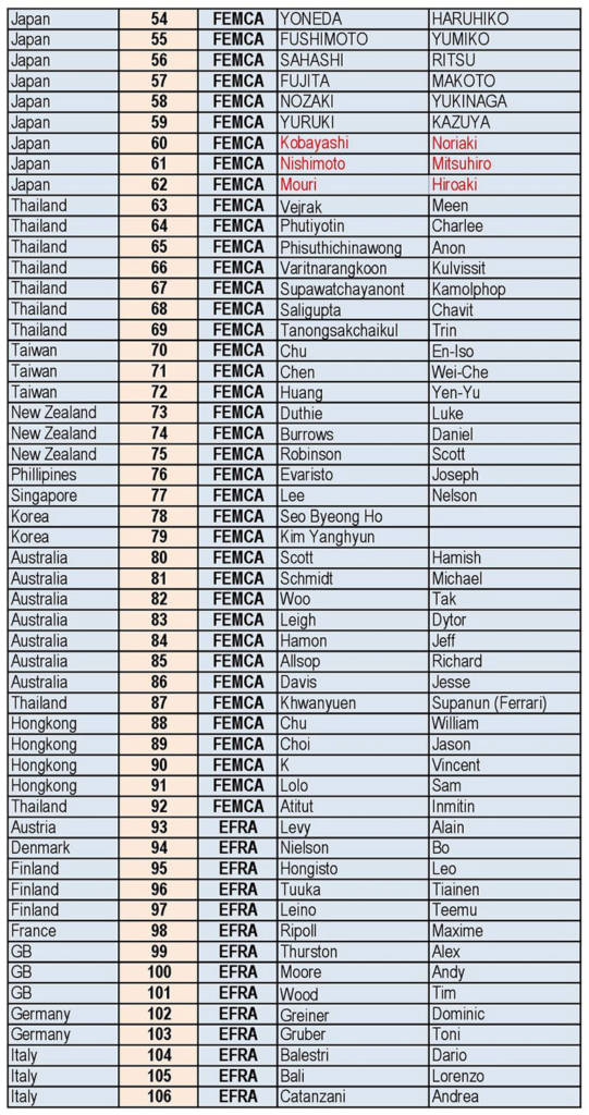 Red RC » IFMAR release 126 strong 1:8 Onroad Worlds Entry List